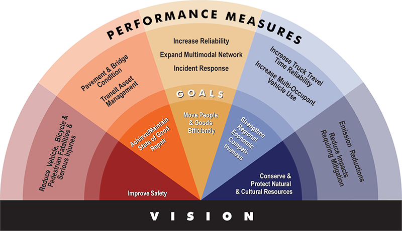Transportation Performance Measures | Houston-Galveston Area Council (H ...